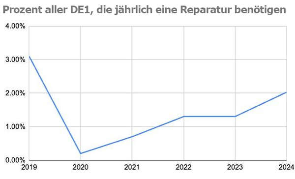 Some Decent business statistics